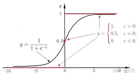 对数几率回归 —— Logistic Regression 知乎