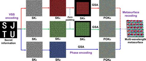 A Flowchart Of Sspe Algorithm To Generate A Set Of Shared Phase Only Keys Download Scientific