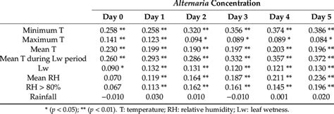 Spearman Correlation Coefficients Between Alternaria Concentration And