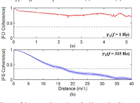 Figure 6 From Spatial Coherence Comparisons Between The Acoustic Field And Its Frequency