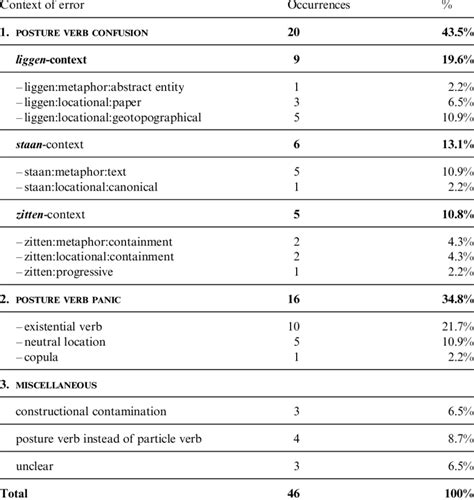 Types Of Errors In The Learner Corpus Download Table