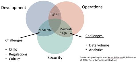 The Security Policy To Development Procedure Gap Levelblue