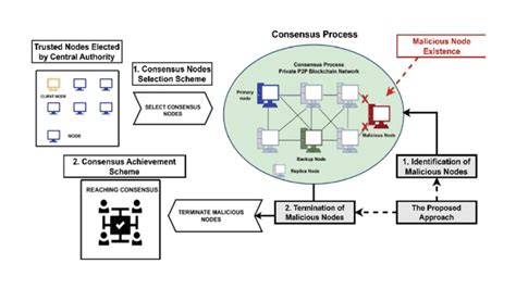 Permissioned Blockchain Definition Examples And Comparison With Permissionless Blockchains On