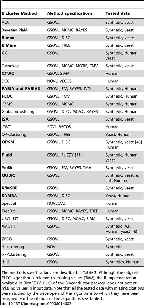 The Biclustering Methods Specifications And Testing Data Types