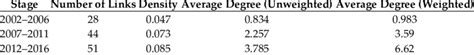 Three Stage Network Properties Download Scientific Diagram