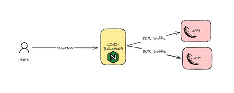 Nginx As Load Balancer For Flask Api By Lionel Owono Faun