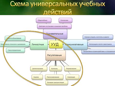 Формирование регулятивных универсальных учебных действий на уроках физики презентация онлайн