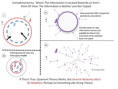 Black Hole Information Paradox Pm