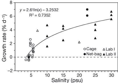 Mytilus Trossulus And M Edulis Weight Specific Growth Rate μ Act Download Scientific