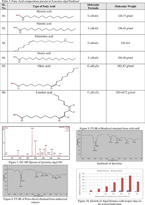 Figure 6 From Chemical Characterization Of Algae Oil And Optimization Of Transesterification
