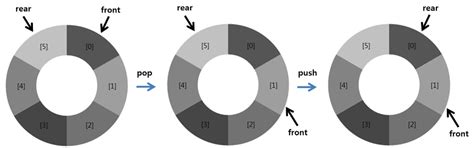 Ds Queue Lamelds Dev Story