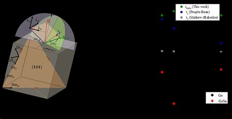 A A Schematic Representation Of The Diffraction Geometry And Section