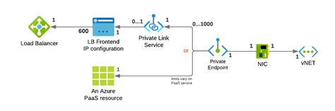Demystifying Azure Private Link Service