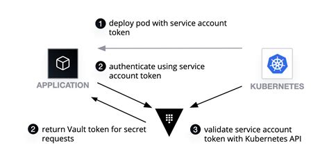 Dynamic Database Credentials With Vault And Kubernetes