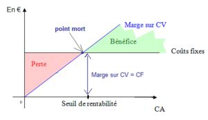 seuil de rentabilité point mort indicateur indispensableAdéquation