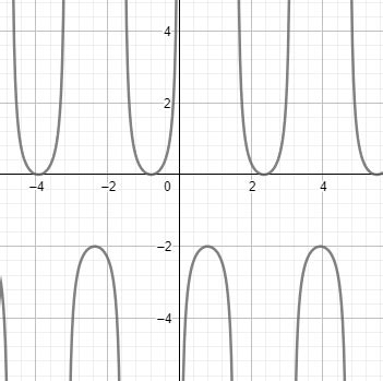 Sketching The Graph Of A Secant Function Practice Trigonometry Practice Problems Study Com