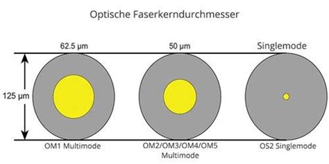 Lwl Singlemode Vs Multimode Was Ist Der Unterschied Artofit