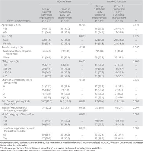 Associations Between Patient Characteristics And Early Improvement
