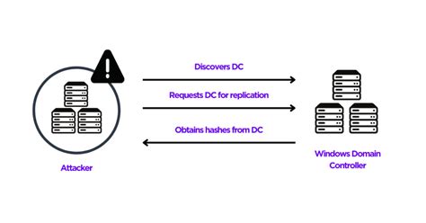 Windows Ad Penetration Testing Guide Cyberforge Academy