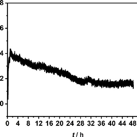 Long Term Experiment Of The Biofuel Cell In The Flow Through Cell In Download Scientific
