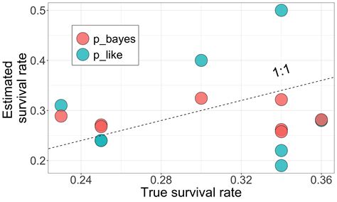Bayesian Estimation For Ecology