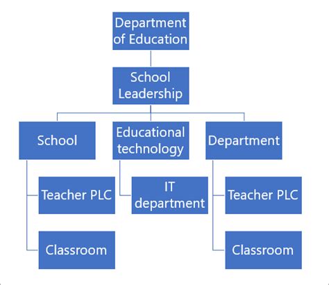 교육용 Microsoft Teams 팀과 채널을 만드는 학교 리더를 위한 모범 사례 Microsoft 지원