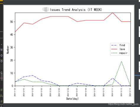 基于jira的缺陷自动化报表分析 （八）matplotlib 折线图：缺陷发现、修复、遗留数量趋势分析测试缺陷折线图统计 Csdn博客