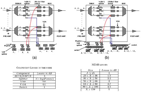 Node Engineering For A Fixed Tx Rx B Tunable Tx Rx Download Scientific Diagram