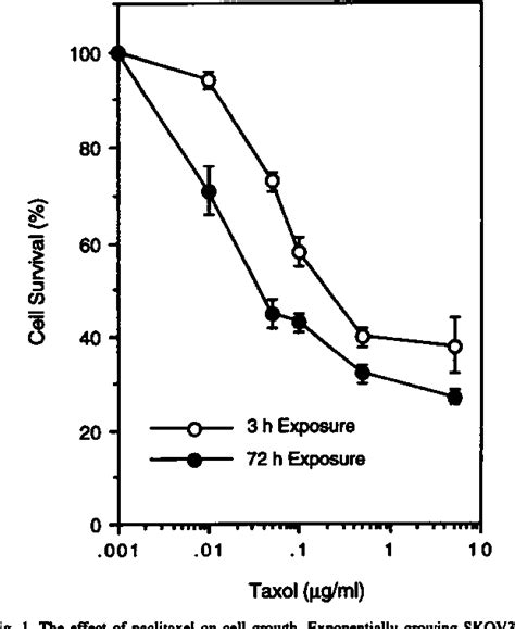 Figure 1 From Paclitaxel Induced Apoptosis Is Associated With