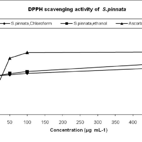 Dpph Radical Scavenging Activity Of Ethanol And Chloroform Extract Of