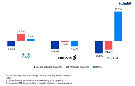 Insights Global Telecom Vendor Performance Indicators Spring