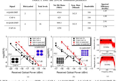 Table I From Comparison Of Carrierless Amplitude Phase Cap And Discrete Multitone Dmt