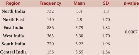 Distribution Of Mean Dds And Standard Deviation Across Dif Ferent