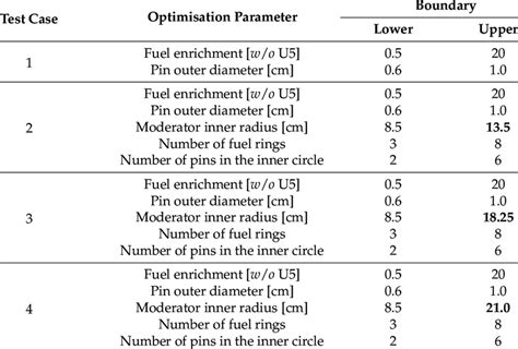 Optimisation Parameters For Different Test Cases Download Scientific