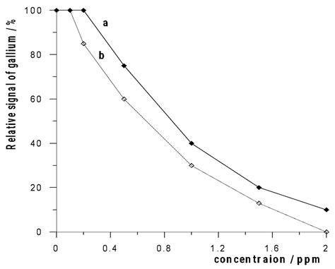An Activated Bismuth Layer Formed In Situ On A Solid Bismuth Microelectrode For Electrochemical