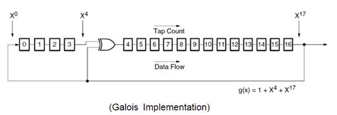 基于fpga的伪随机序列发生器设计 Csdn博客