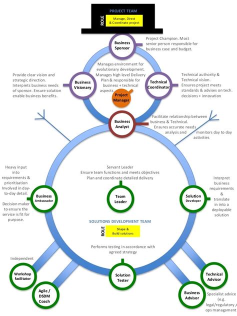 The Snowman Visualising Agile Project Roles And Responsibilities