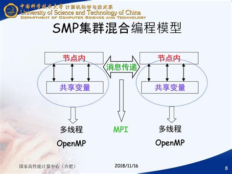 并行算法实践 Ppt Download