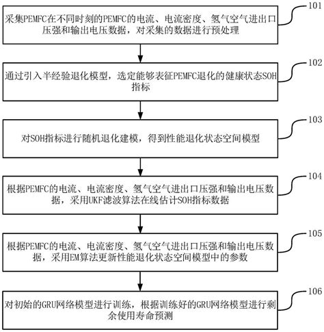 Method And Device For Predicting Remaining Service Life Of Pemfc