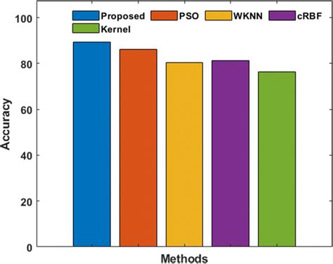 Localization Accuracy Analysis Of Different Tracking Models Download