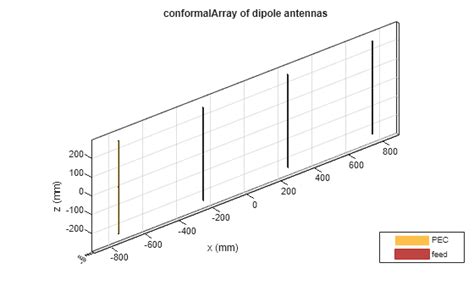 Comparison Of Antenna Array Transmit And Receive Manifold Matlab And Simulink