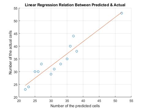The Linear Regression Relation Between The Number Of Predicted Red