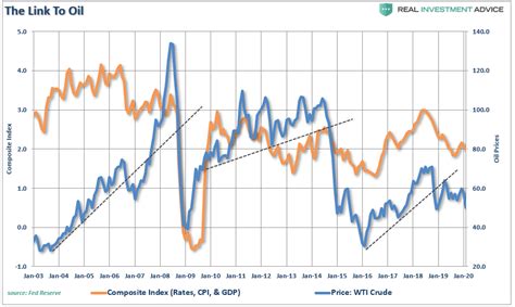 Falling Oil Prices An Economic Warning Sign Seeking Alpha