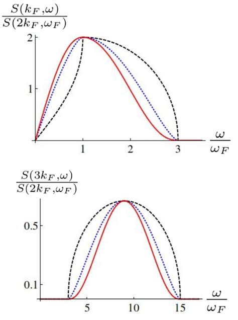 4 Dynamical Structure Factor Of A Noninteracting Fermi Gas Sq ω In
