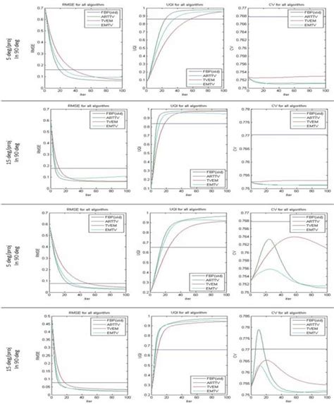 image quality indexes of both two phantoms reconstructed with fbp