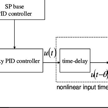 Smith Predictor Based Fuzzy Pid Control Scheme For The Ith Fuzzy