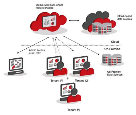 Thoughts On Running Obiee In The Cloud Part 2 Data Sources And Etl