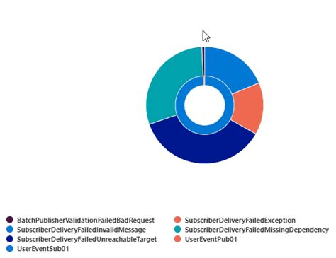 Custom Distributed Tracing And Observability Practices In Azure Functions Part 3
