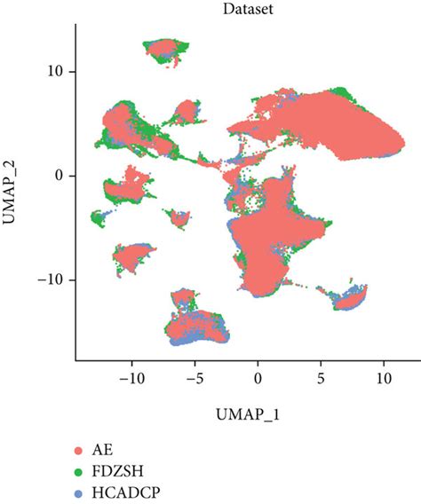 the landscape of sc rna seq cluster and annotation a the umap plot