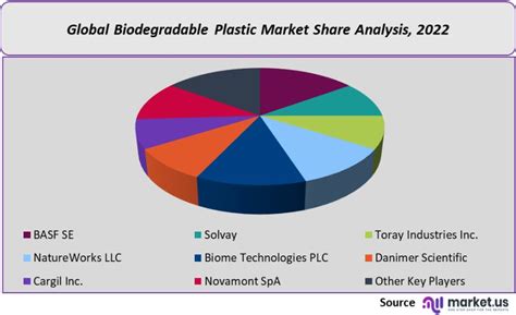 Biodegradable Plastic Market Size Share Analysis Forecast 2032